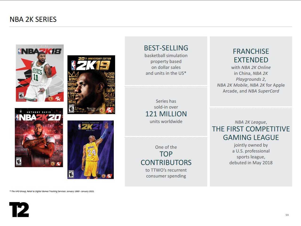 NBA 2K : 121 millions d’exemplaires vendus et toujours leader